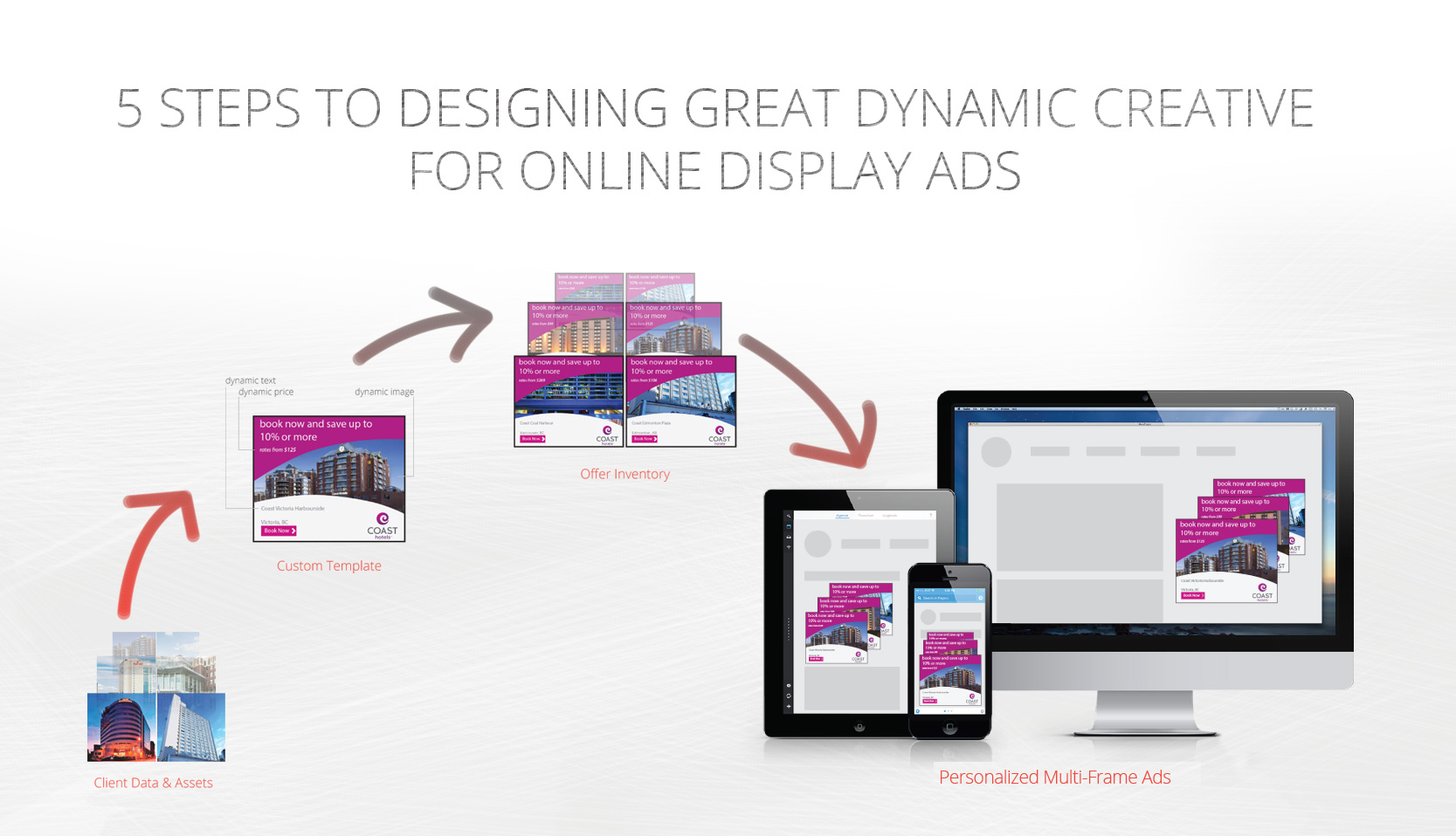 5 Steps to Designing Great Dynamic Creative for Online Display Ads ...